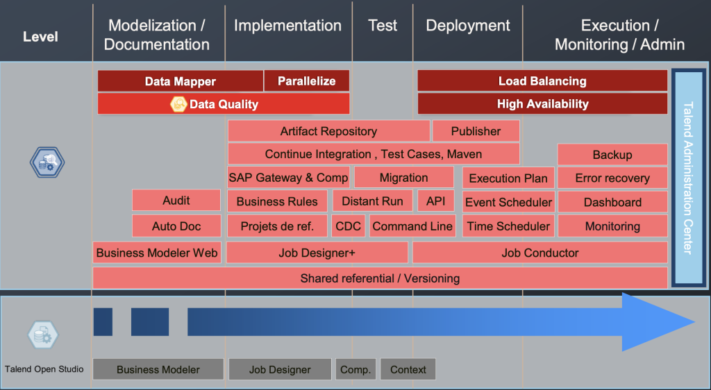 Talend for good decisions: Comparison of free and paid versions of the ...
